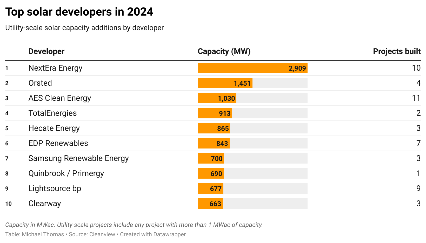 Top Utility-Scale Solar Developers in the US [Updated in 2025]