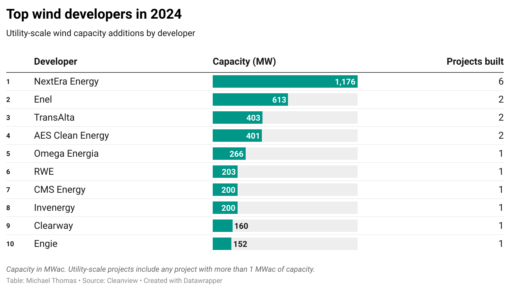Top Wind Developers in the US [Updated in 2025]